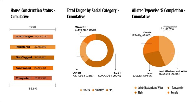 IMGC | The Role of PMAY Urban and PMAY-Gramin Scheme in Reaching the ...